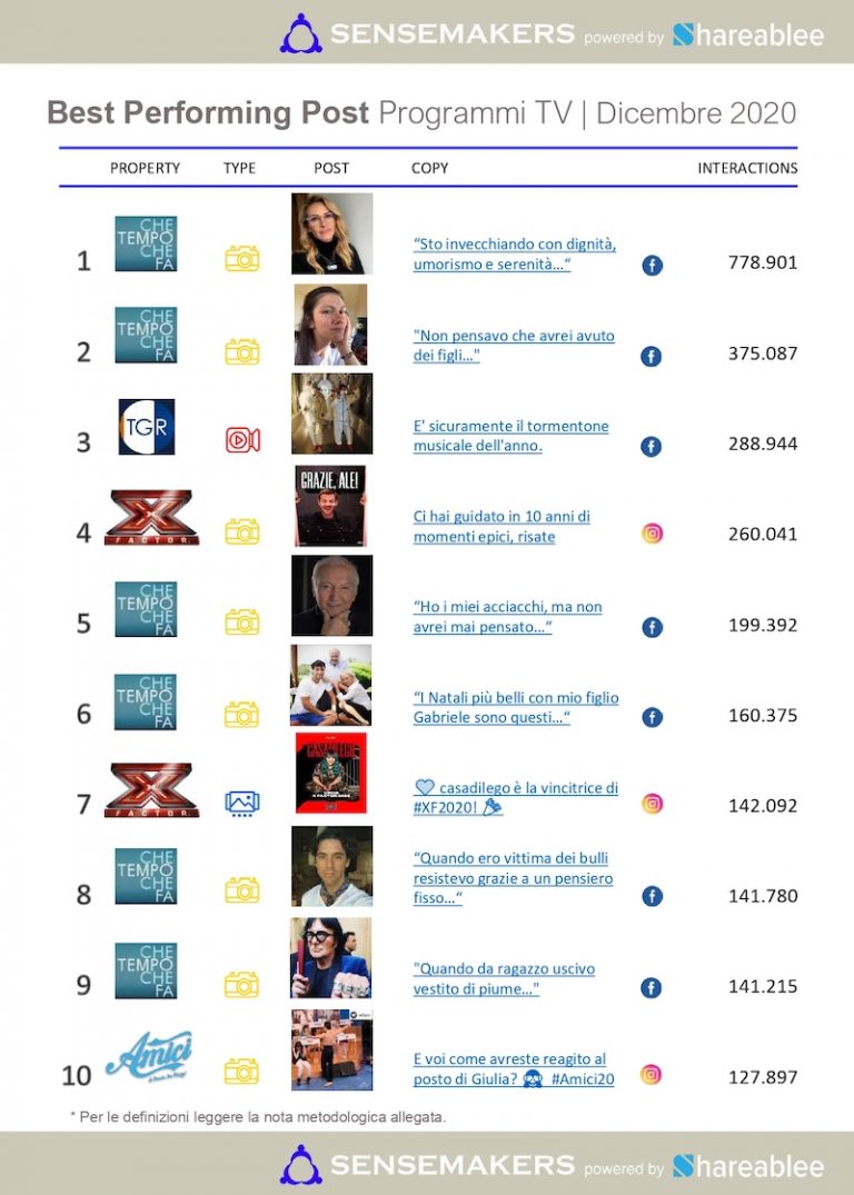 Top 15 Programmi Tv Più Attivi Sui Social Dicembre 2020 Sensemakers