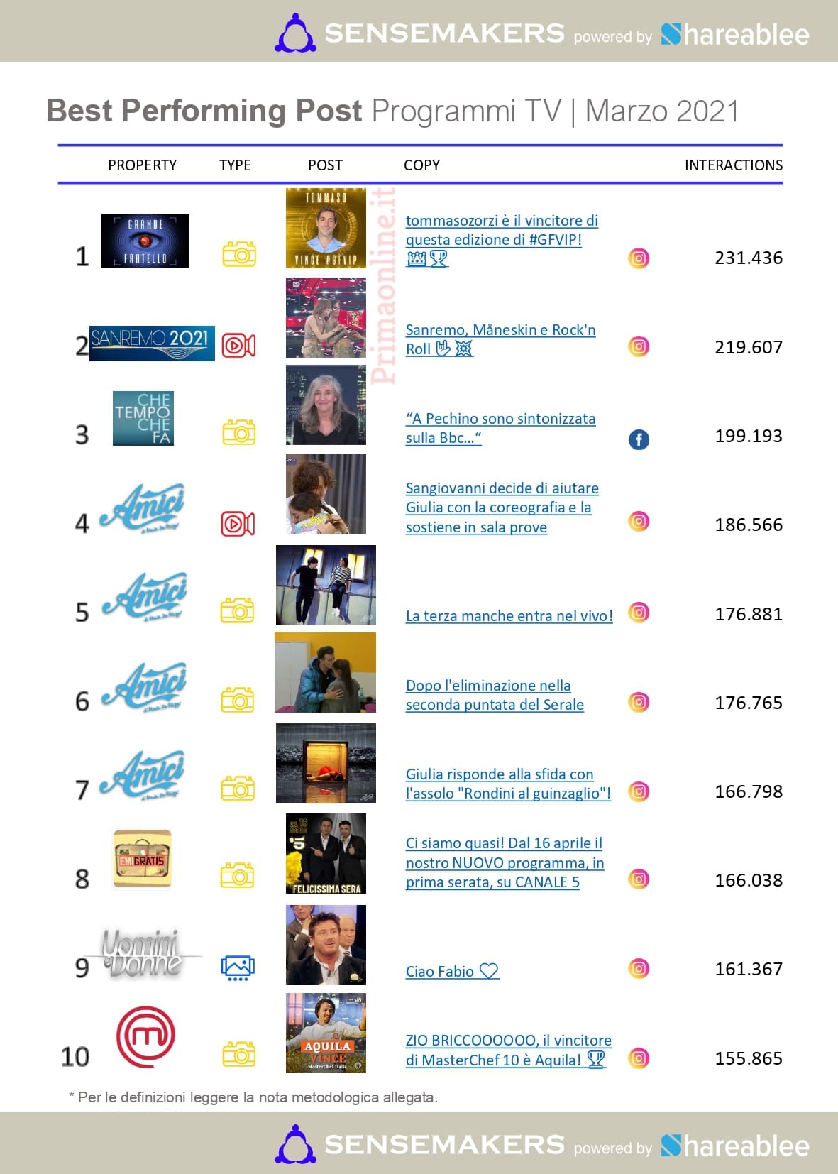 TOP 15 Programmi TV più attivi sui social, Marzo 2021 | sensemakers