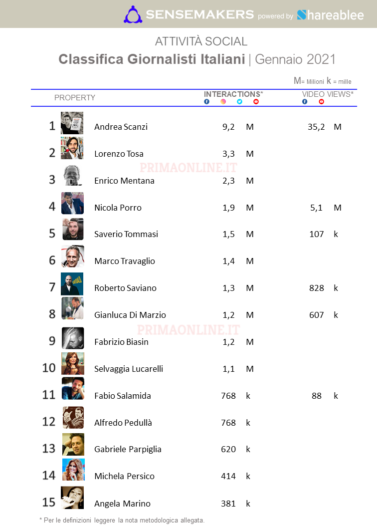 TOP 15 Giornalisti più attivi sui social, Gennaio 2021 | sensemakers