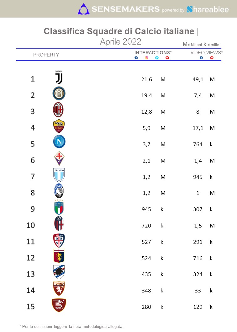Top15 Squadre di Calcio più attive sui social, Aprile 2022 | sensemakers