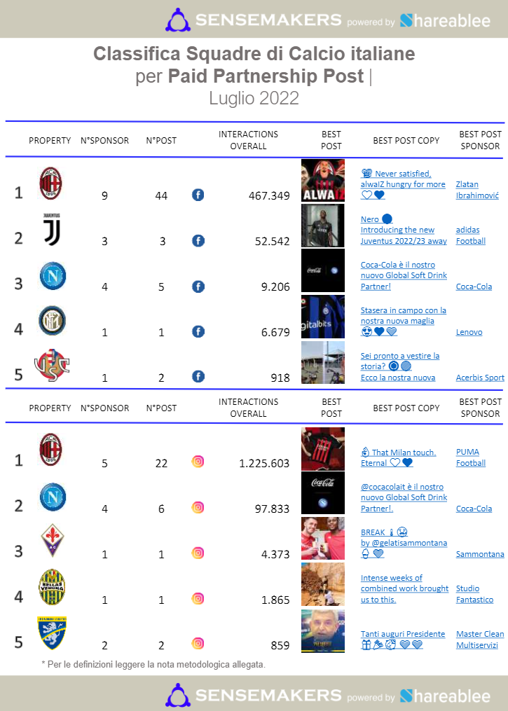 Top15 Squadre di Calcio più attive sui social, Luglio 2022 | sensemakers